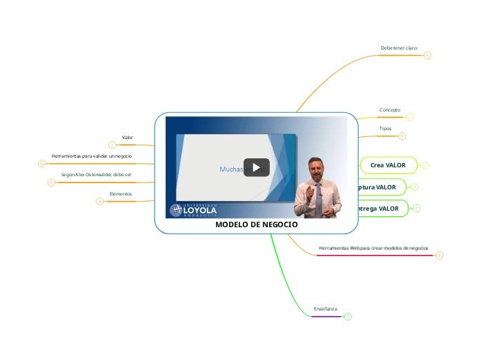 MODELO DE NEGOCIO - Mind Map